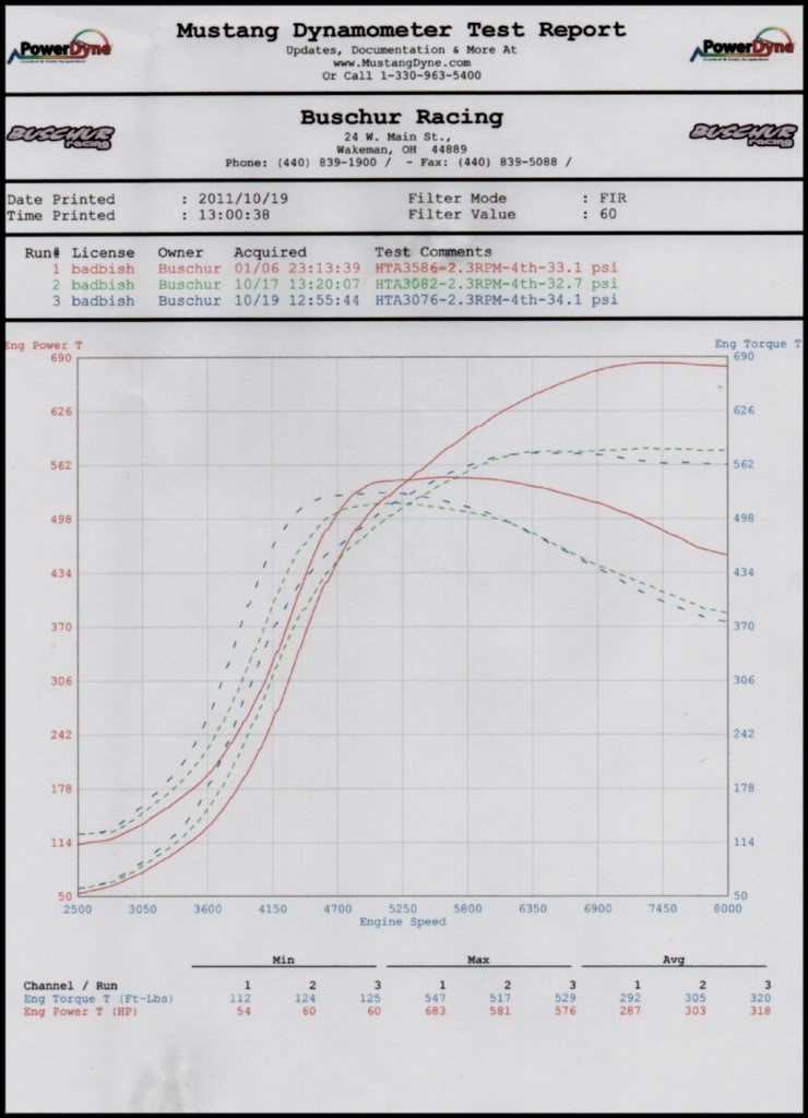 Fatboy Racing Malaysia : Turbo Six